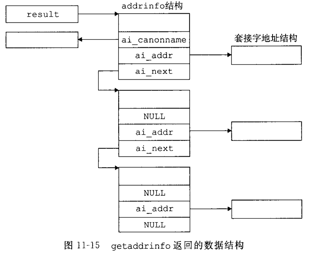 Csapp 第11章 网络编程 Addrconfig Csdn博客